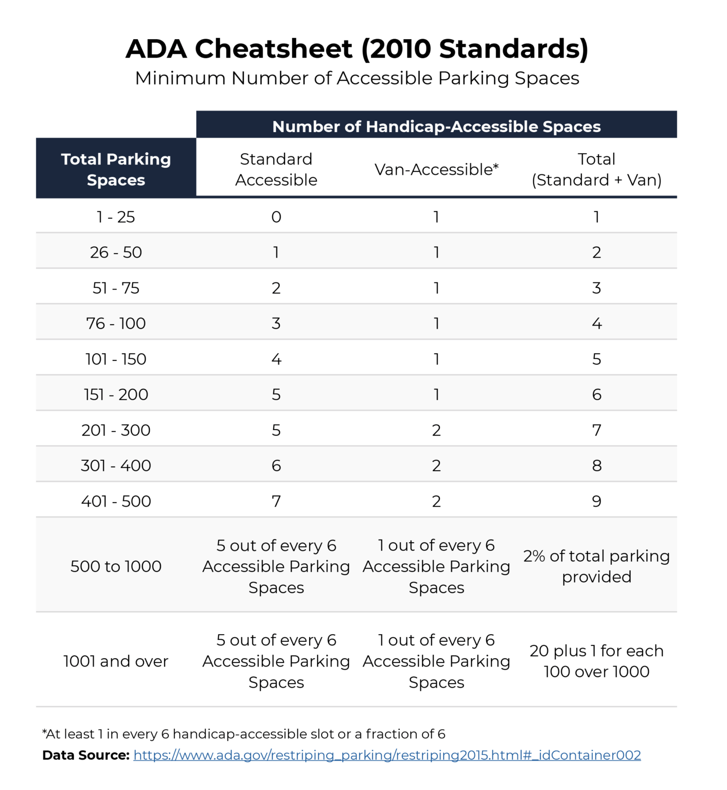 Cheat Sheet for ADA-Compliant Parking Qualifications
